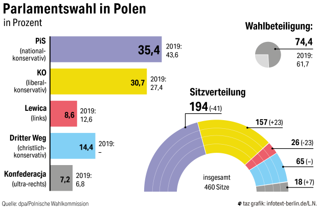 Parlamentswahl in Polen: PiS in die Schranken gewiesen - taz.de